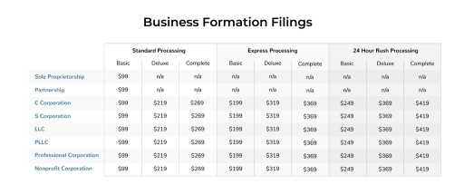 CorpNet Review: Services, Pricing, & Alternatives [2024]