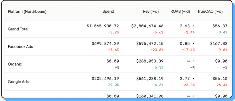 Northbeam Review: Features, Pricing, & Alternatives (2024)