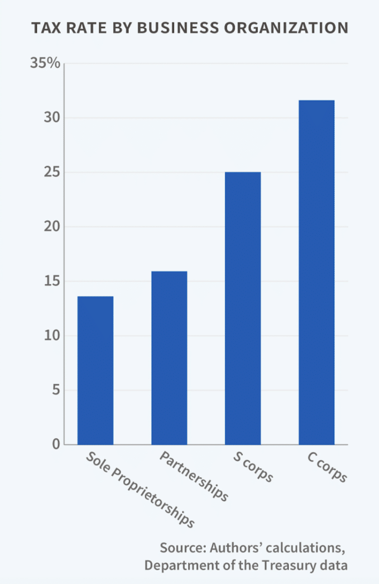 6 Different Types of Corporations to Consider in 2025