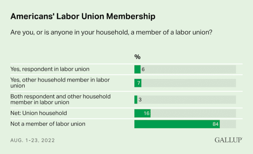Labor Unions: The Rise of Unionization & Future of Work