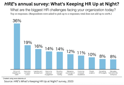25+ Employee Retention Statistics & Trends [2025 & beyond]