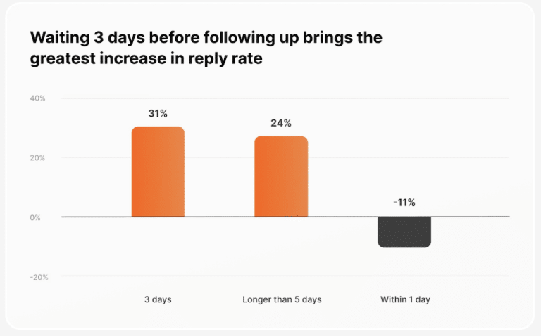 21 Fastest Growing Sales Trends in 2025 & Beyond