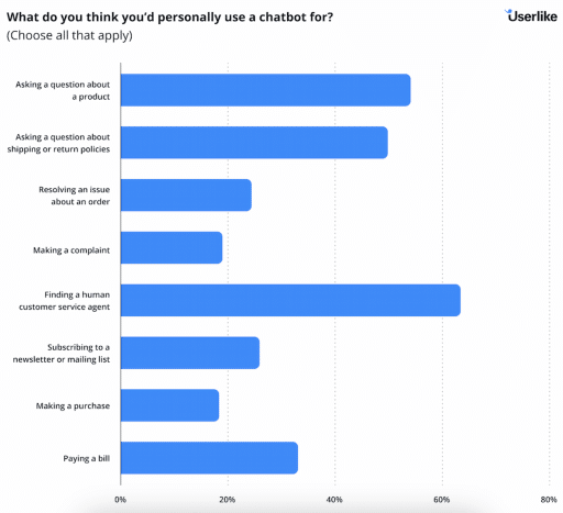 20+ Staggering Chatbot Statistics & Future Trends [2024]