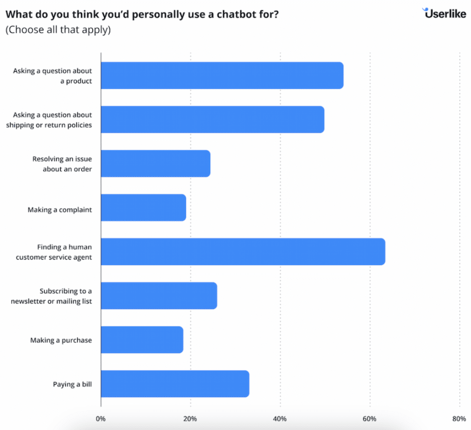 20+ Staggering Chatbot Statistics & Future Trends [2024]