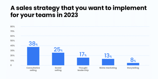 21 Fastest Growing Sales Trends in 2025 & Beyond