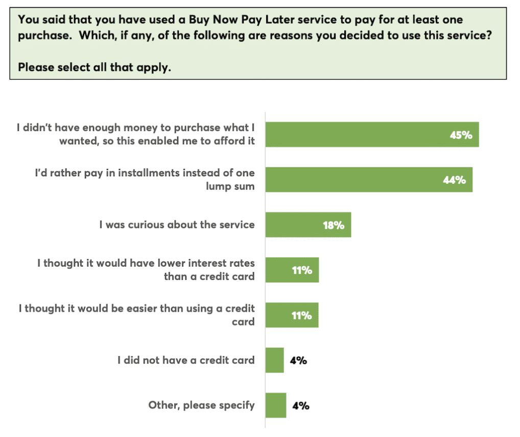 21+ (BNPL) Buy Now, Pay Later Statistics & Trends for 2024
