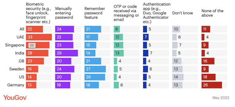 40+ Password Statistics: The Industry Security Report [2025]