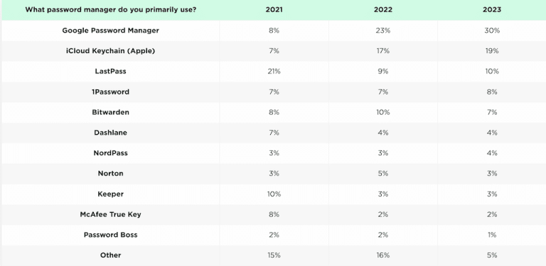 40+ Password Statistics: The Industry Security Report [2025]