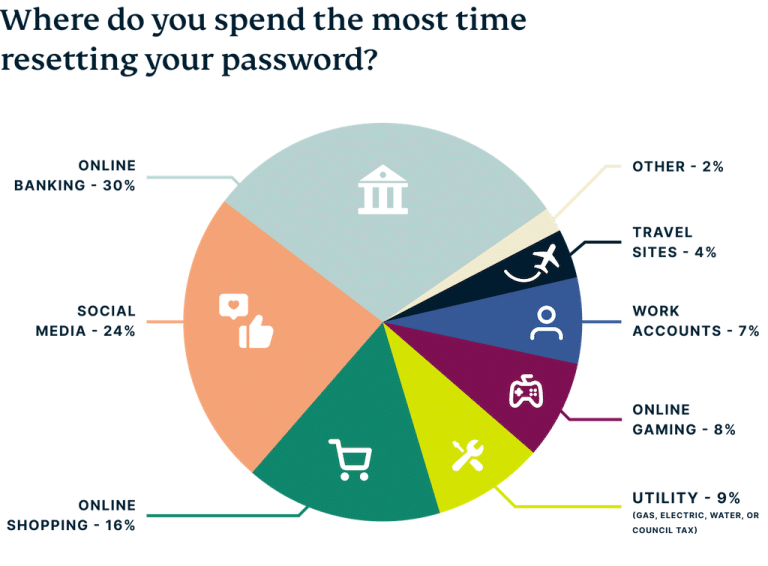 40+ Password Statistics: The Industry Security Report [2025]
