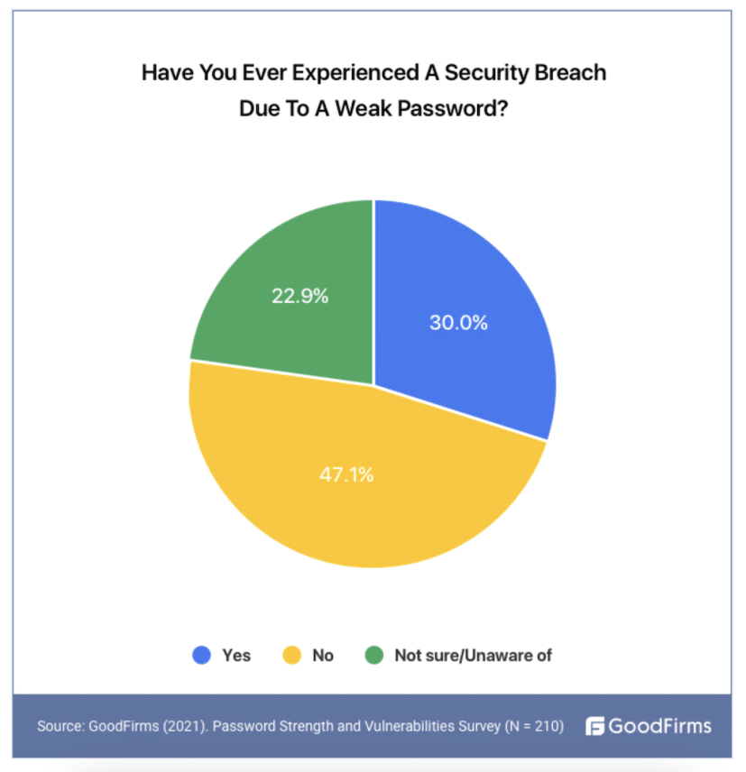 40+ Password Statistics: The Industry Security Report [2025]