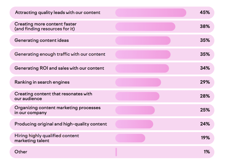 10+ Hottest Content Marketing Trends to Watch in 2025