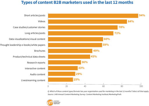 10+ Hottest Content Marketing Trends to Watch in 2025