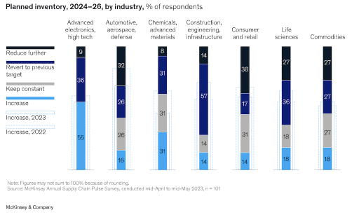 20+ Supply Chain Statistics & Facts in 2026