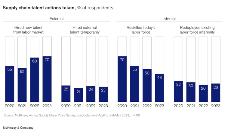 20+ Supply Chain Statistics & Facts in 2025