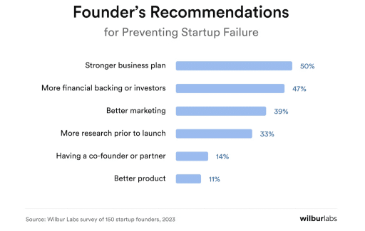 15+ Startup Failure Statistics: Rate by Stage & Industry