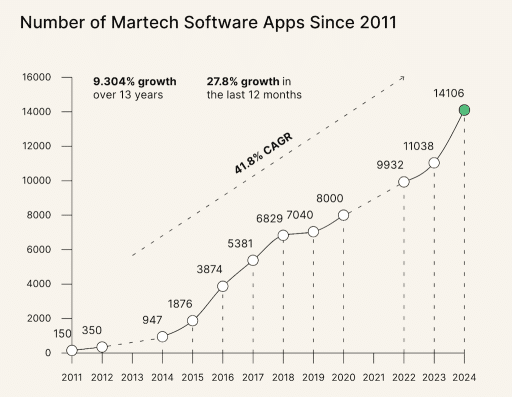 15+ Emerging MarTech Trends & Innovations to Watch for 2024