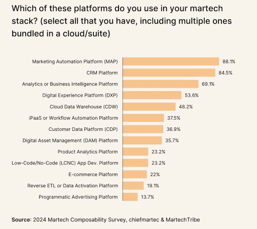 15+ Emerging MarTech Trends & Innovations to Watch for 2024