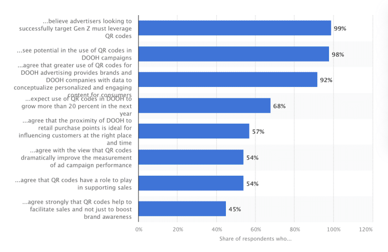 10+ QR Code Statistics & Usage Trends You Should Know [2024]