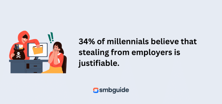 25+ Employee Theft Statistics to Watch Out For in 2024