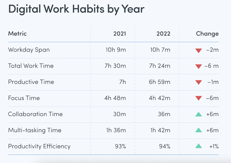 40+ Shocking Employee Productivity Statistics for 2024