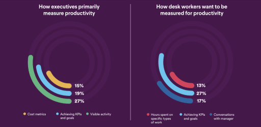 40+ Shocking Employee Productivity Statistics for 2024