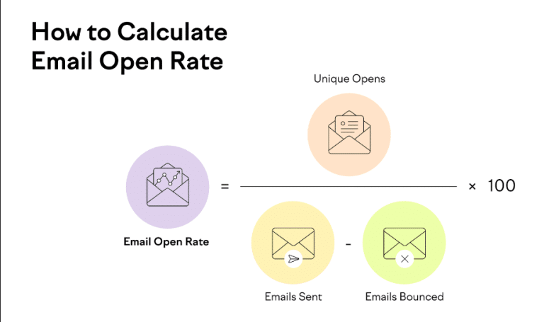 What is the Average Open Rate for Email Marketing in 2024?
